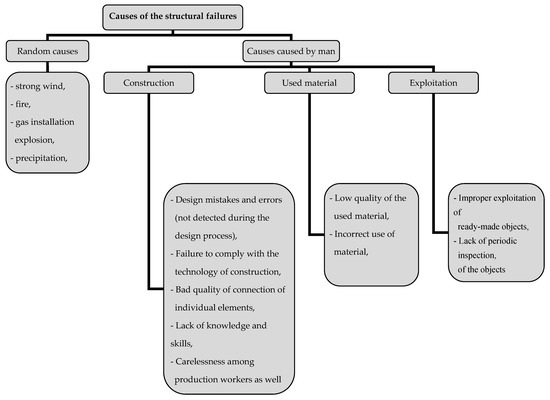 Structural Failures Risk Analysis as a Tool Supporting Corporate ...