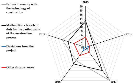 Structural Failures Risk Analysis as a Tool Supporting Corporate ...