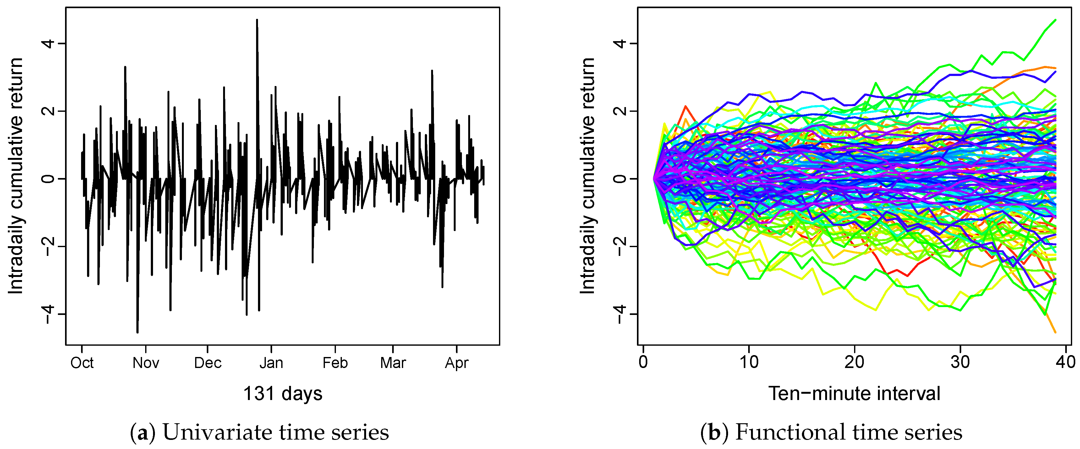 Forecasting High-Dimensional Financial Functional Time Series: An Application to Constituent ...