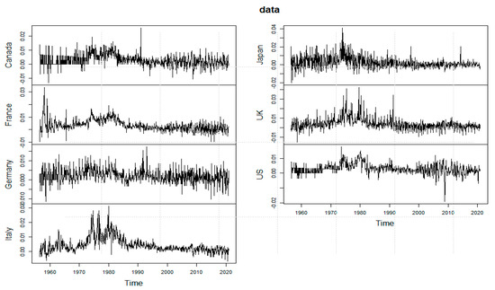 The Spillover of Inflation among the G7 Countries