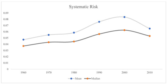 Time-Varying Risk and the Relation between Idiosyncratic Risk and Stock ...