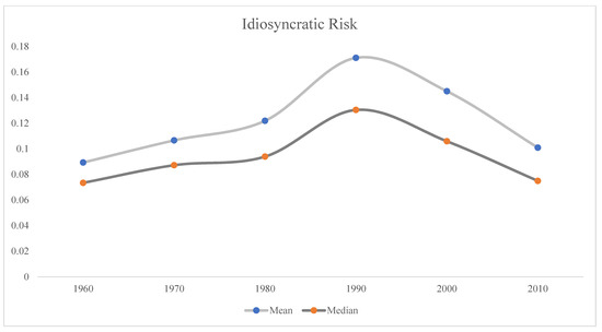 Time-Varying Risk and the Relation between Idiosyncratic Risk and Stock ...