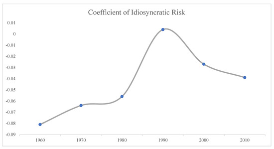 Time-Varying Risk and the Relation between Idiosyncratic Risk and Stock ...
