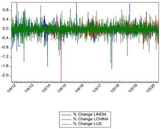 Price Transmission in Cotton Futures Market: Evidence from Three Countries