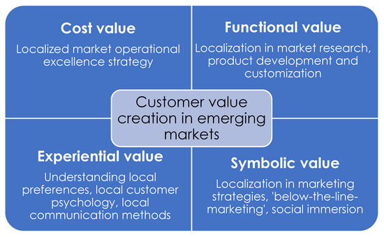 Customer Value Creation for the Emerging Market Middle Class ...