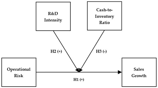 The Effect of Risk, R&D Intensity, Liquidity, and Inventory on Firm ...