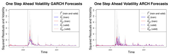 Machine-Learning-Based Semiparametric Time Series Conditional Variance: Estimation and Forecasting