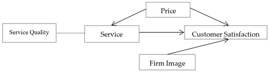 Role of Service Quality, Price, and Firm Image on Customer Satisfaction ...