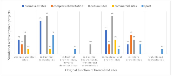 JRFM | Free Full-Text | Redevelopment of Brownfields for Cultural Use ...