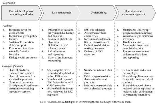 Green Insurance: A Roadmap for Executive Management