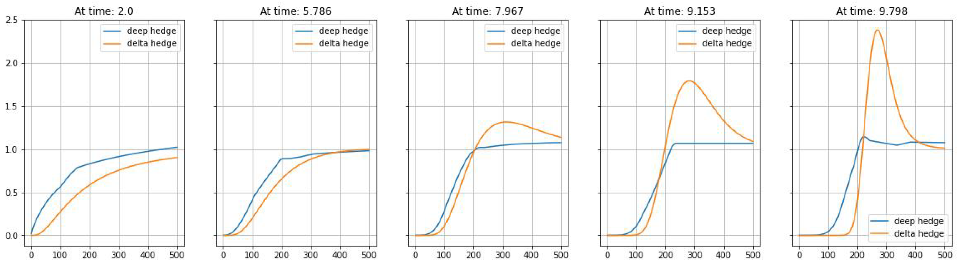 Deep Partial Hedging