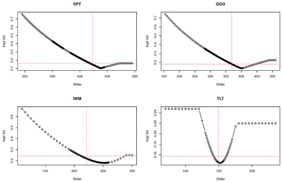 The Generalized Gamma Distribution as a Useful RND under Heston’s ...