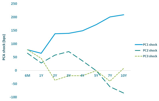 The Use of Principal Component Analysis (PCA) in Building Yield Curve ...