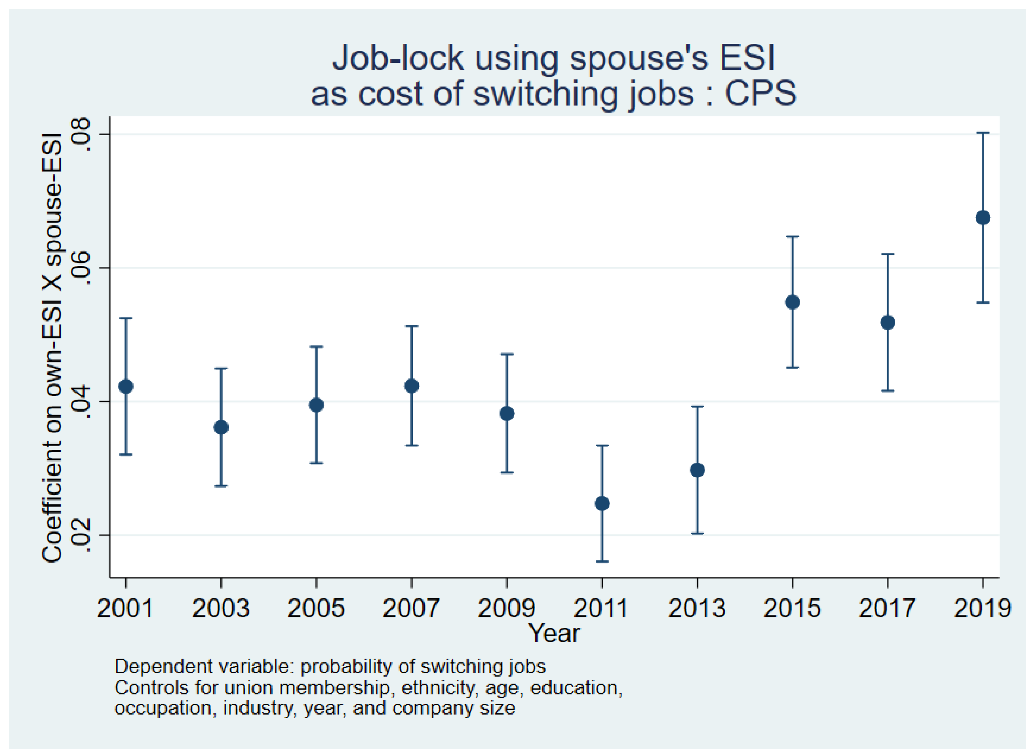 JRFM | Free Full-Text | The Evolution of Job Lock in the U.S.: Evidence ...