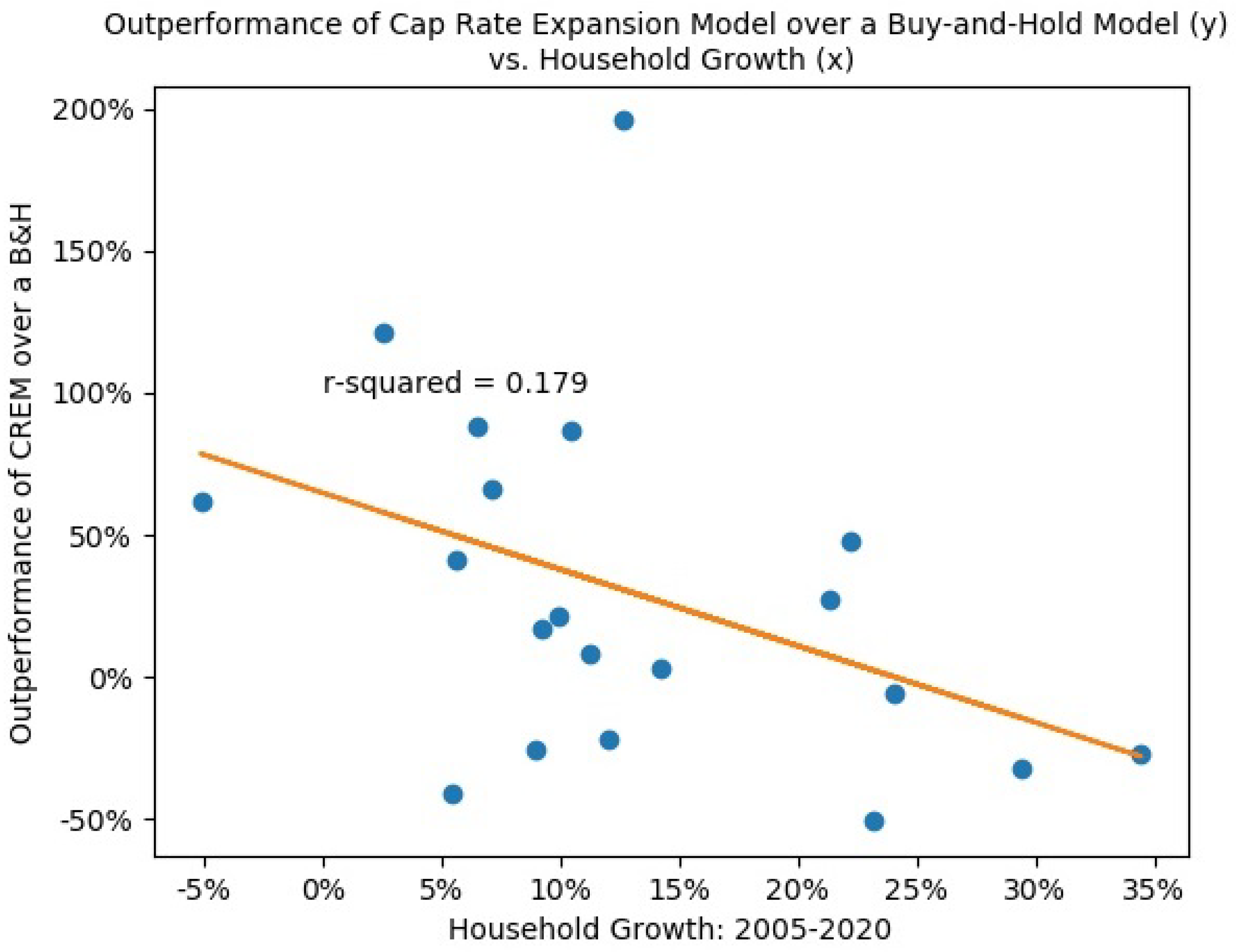 Cap Rates as a Function of Real Economic Growth