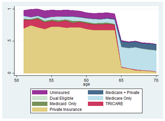 Health Insurance Patterns of Older Veterans: Evidence from the Health ...