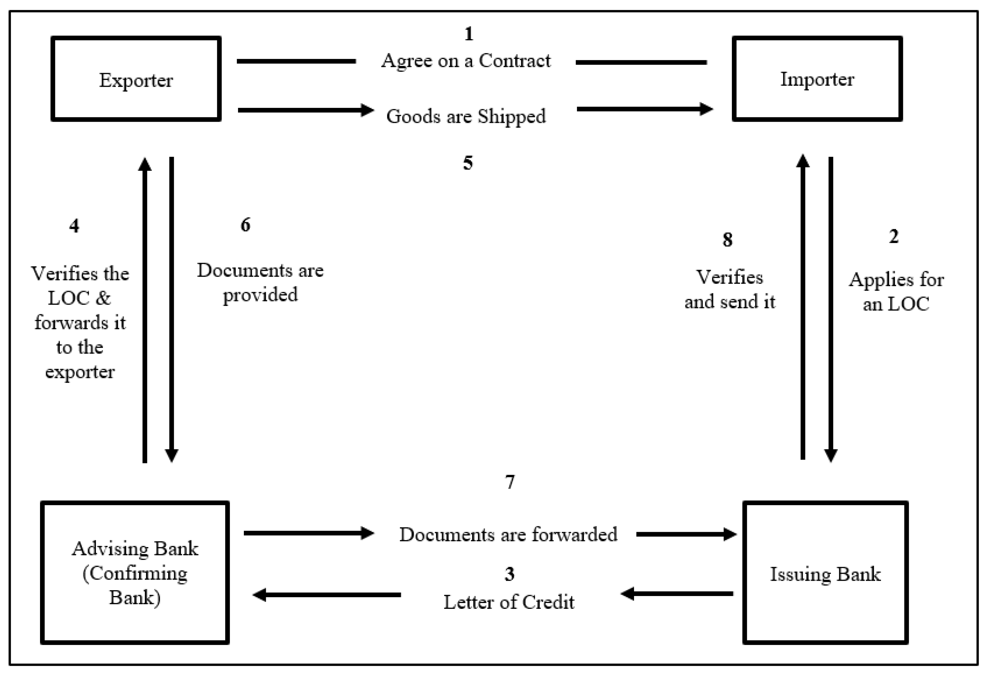 Issues of Letter of Credit in Malaysian Islamic Banks