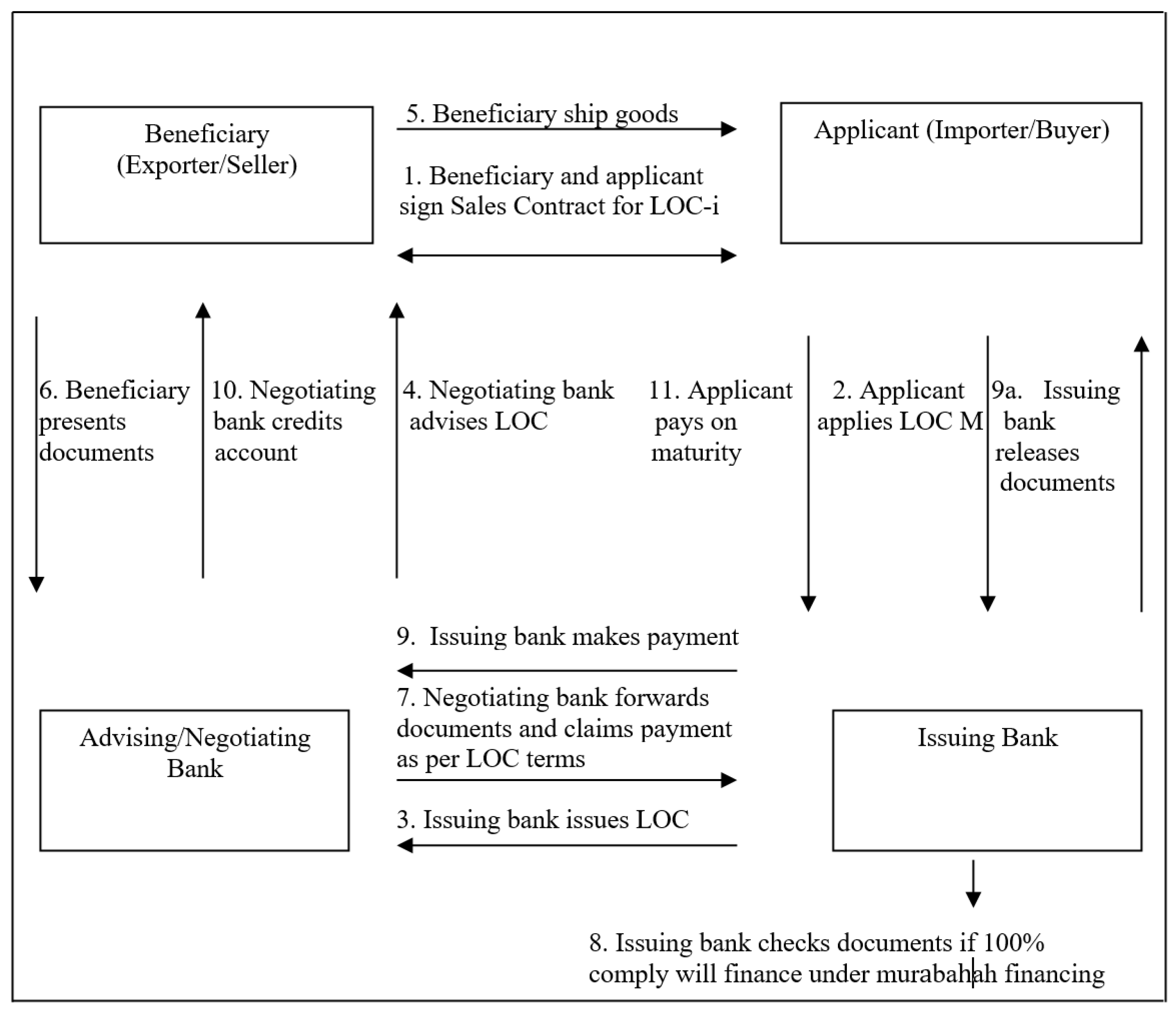 Issues of Letter of Credit in Malaysian Islamic Banks