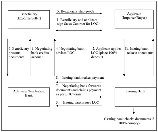 Issues of Letter of Credit in Malaysian Islamic Banks