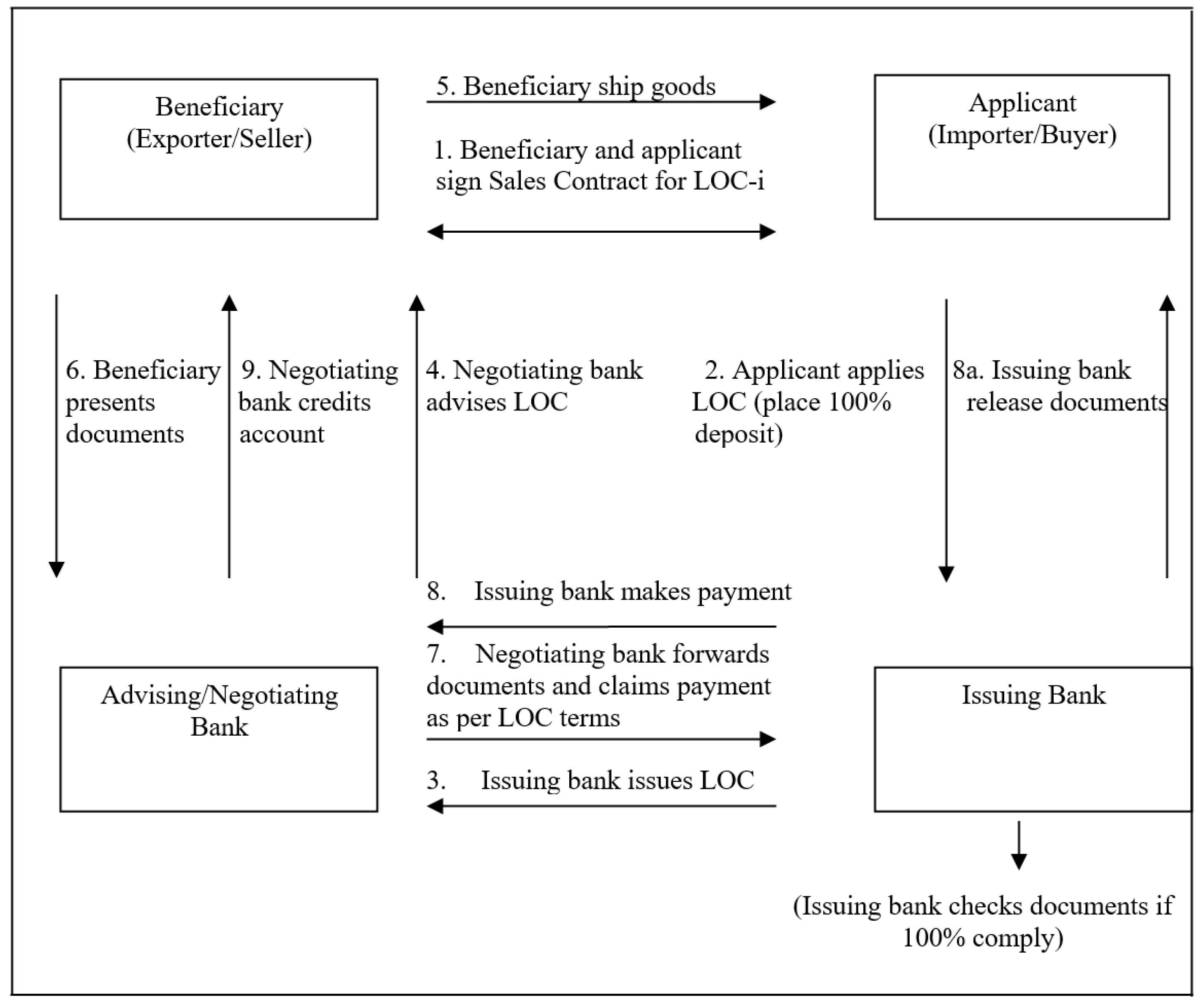 Issues of Letter of Credit in Malaysian Islamic Banks