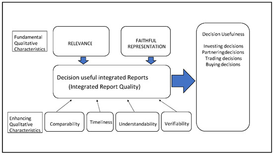 Assessing the Decision Usefulness of Integrated Reports of Namibian ...