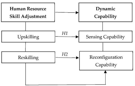 JRFM | Free Full-Text | Human Resource Skill Adjustment in Service ...