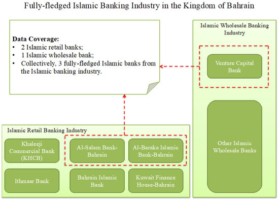 Shari’a Governance in Bahrain: Analysing the Islamic Banking Industry’s ...