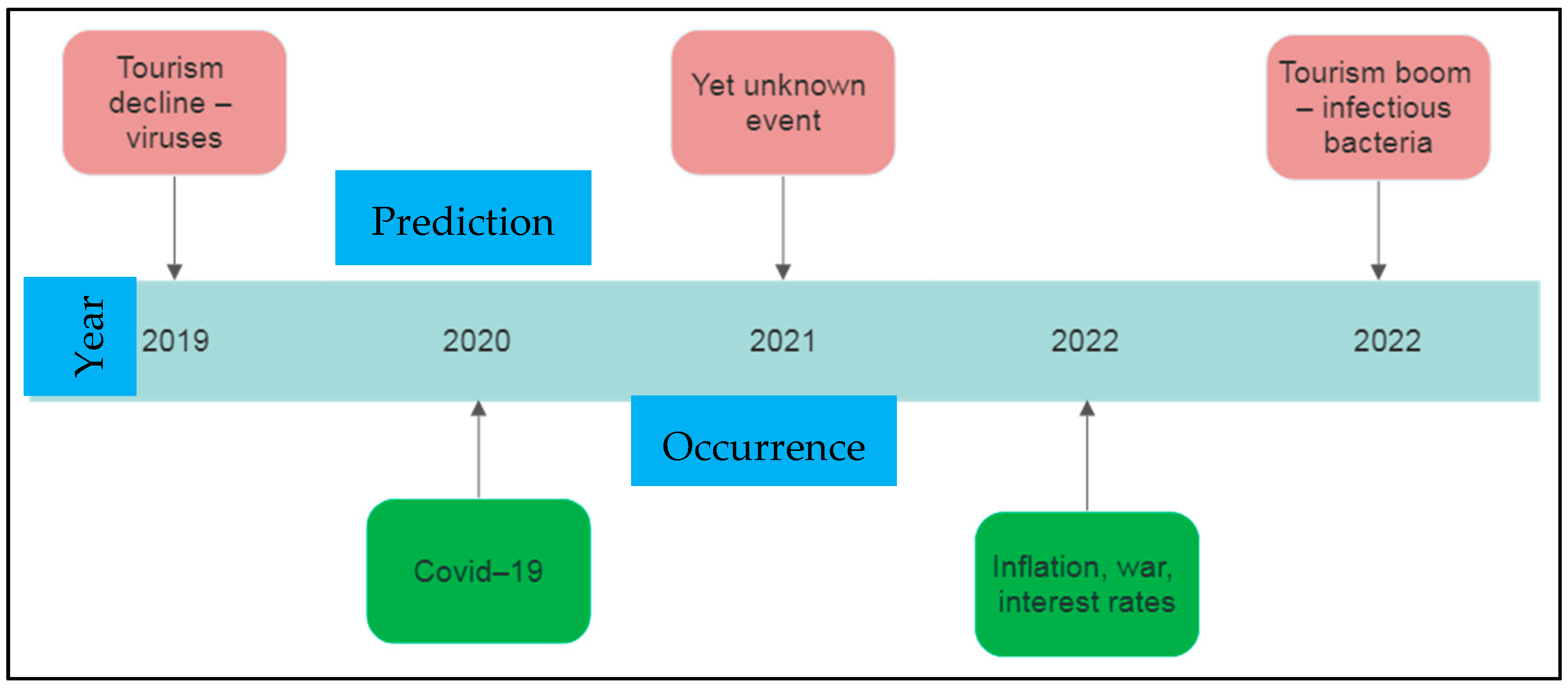 Insight into Predicted Shocks in Tourism: Review of an Ex-Ante Forecasting