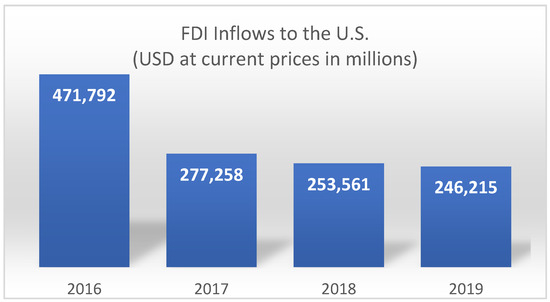The Uneven Short-Run Effects of the COVID-19 Pandemic on Foreign Direct ...