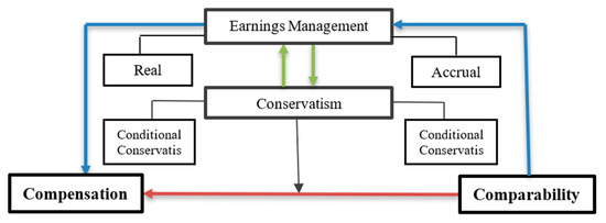 Accounting Comparability, Conservatism, Executive Compensation ...