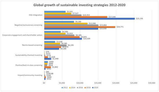Relationships between ESG Disclosure and Economic Growth: A Critical Review
