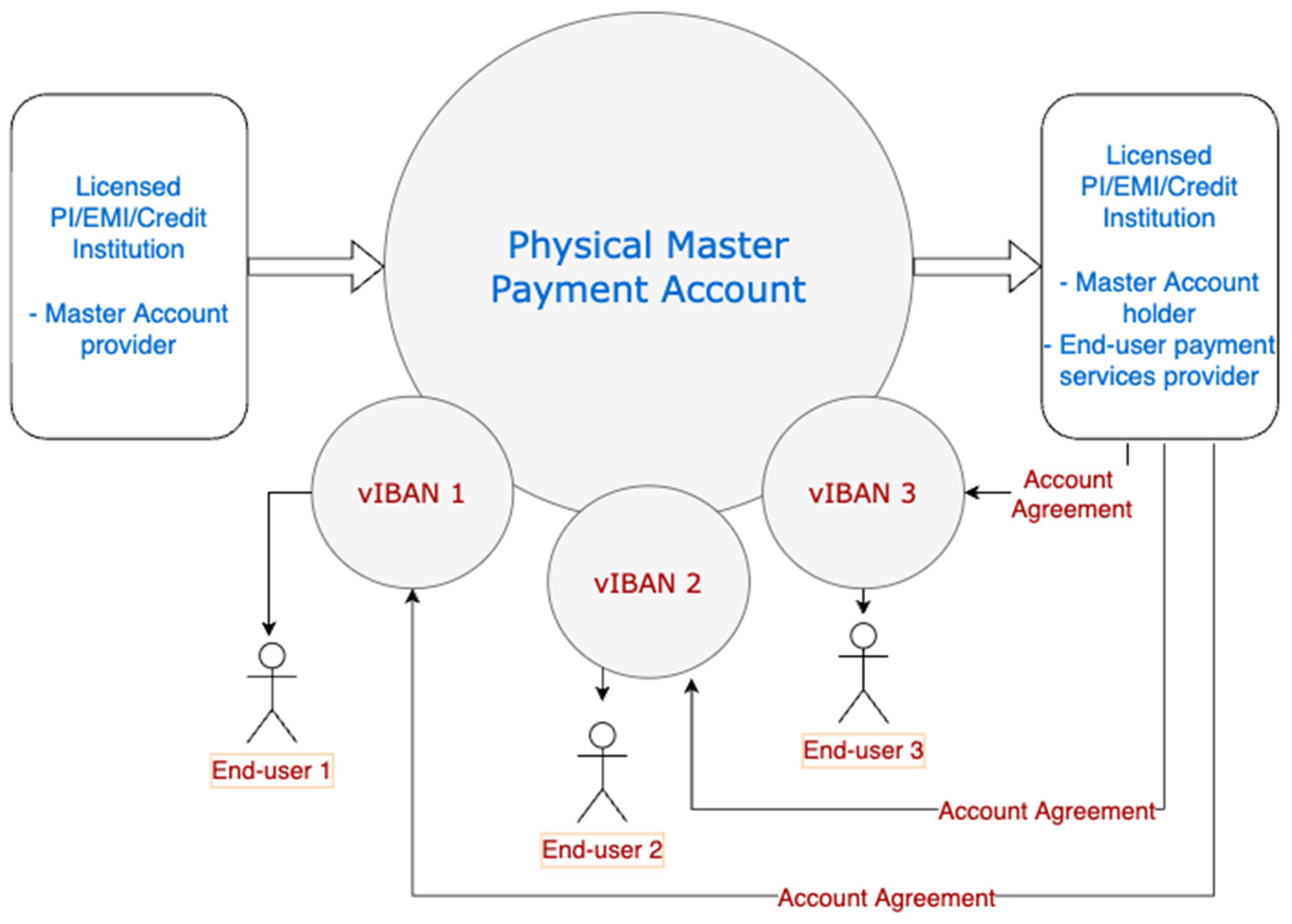 Virtual IBAN as a Service in the Law of the European Union and Poland