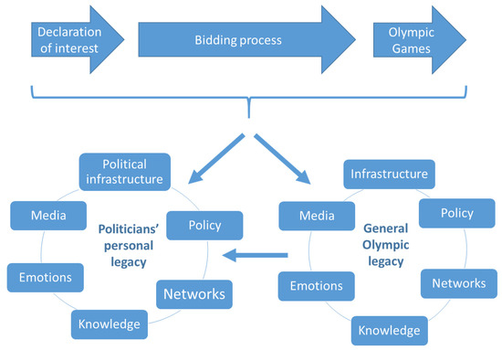 Politicians’ Personal Legacies from Olympic Bids and Referenda—An ...