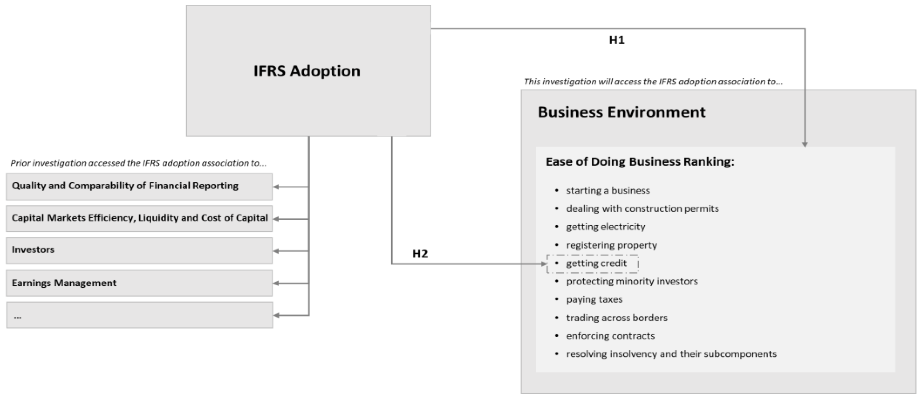 The Effect of IFRS Adoption on the Business Climate: A Country Perspective