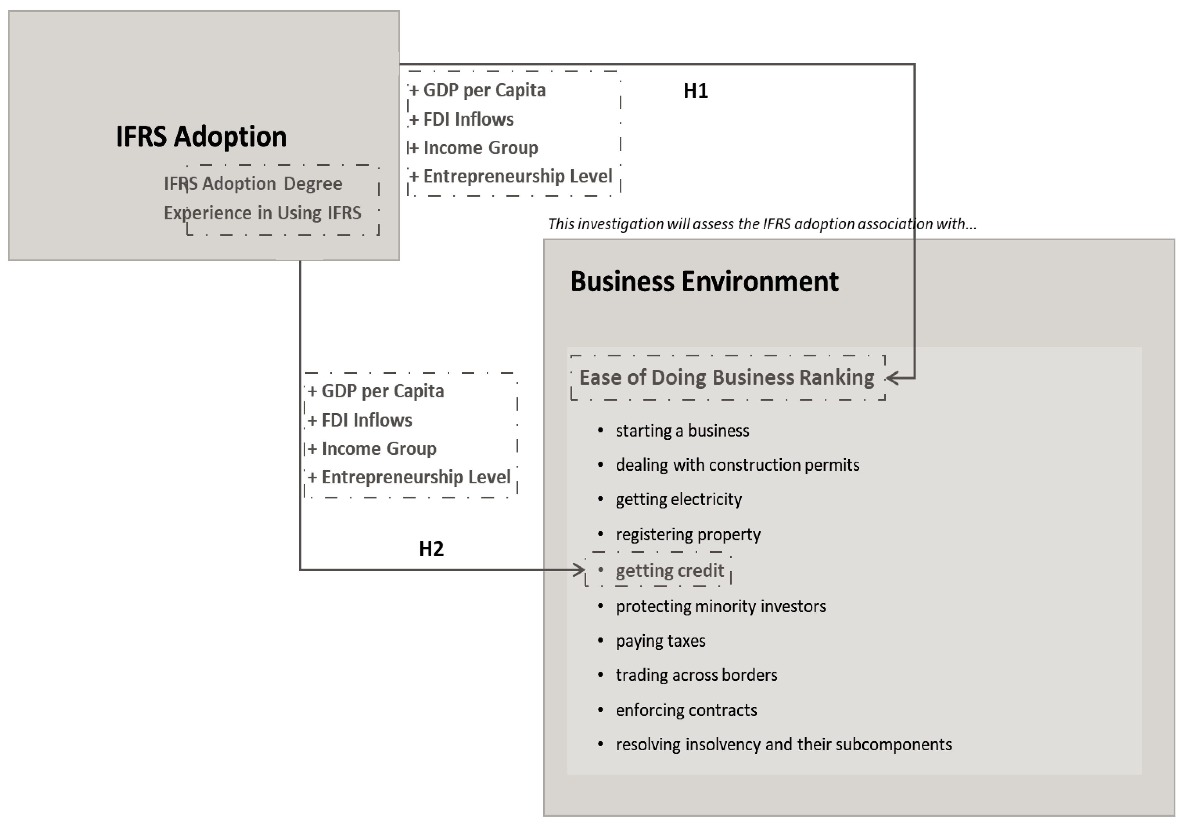 The Effect of IFRS Adoption on the Business Climate: A Country Perspective