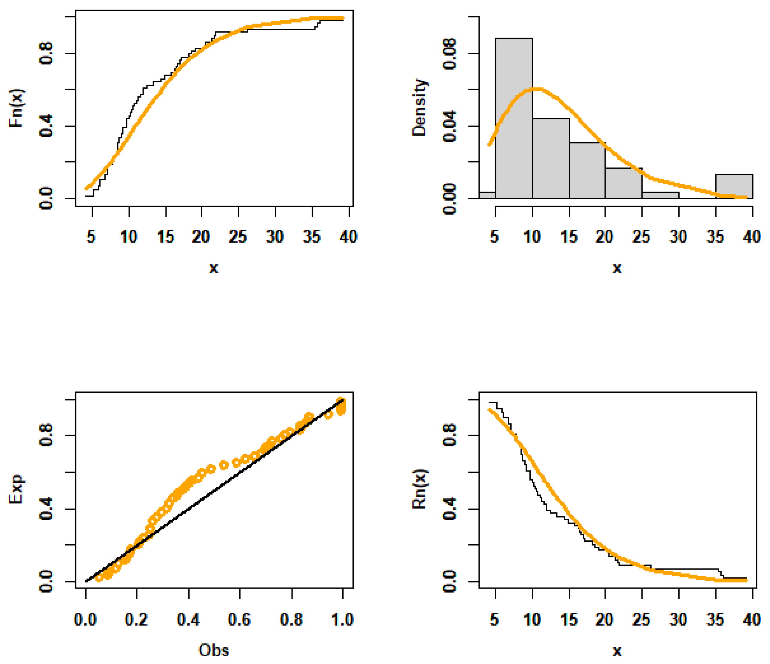 JRFM | Free Full-Text | On the Kavya–Manoharan–Burr X Model: Estimations under Ranked Set ...