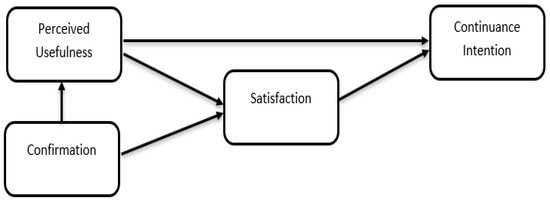 The Moderating Effect of Perceived Risk on Users’ Continuance Intention for FinTech Services