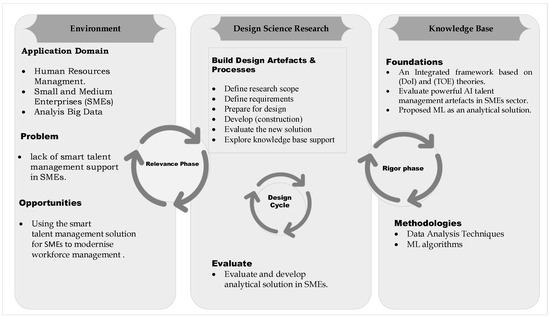Artificial Intelligence-Driven Talent Management System: Exploring the ...