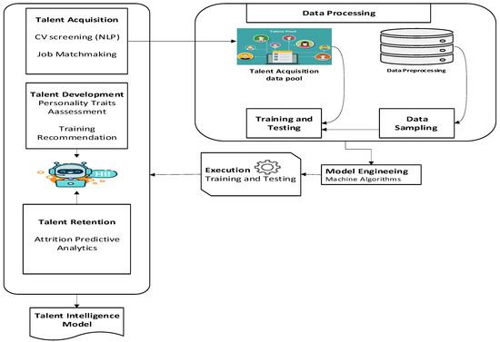 Artificial Intelligence-Driven Talent Management System: Exploring the ...
