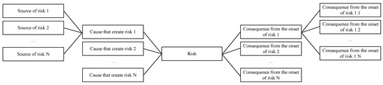 Analysis of 105 IT Project Risks