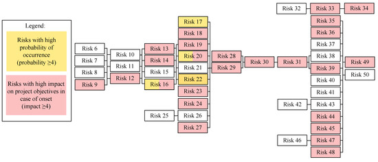 Analysis of 105 IT Project Risks