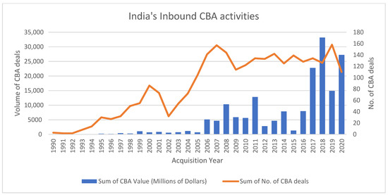 Impact of Economic Freedom Distance on India’s Inbound Cross-Border ...