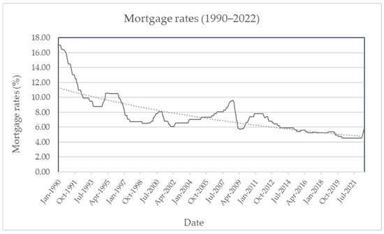 JRFM | Free Full-Text | Housing Price and Interest Rate Hike: A Tale of ...