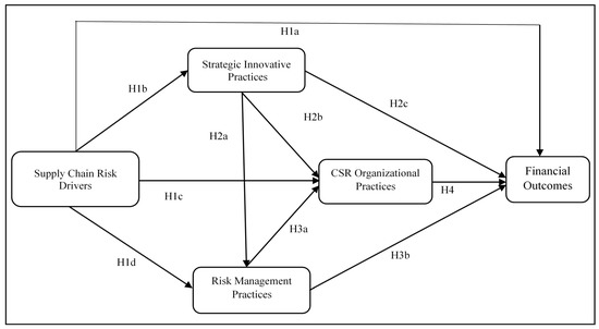 JRFM | Free Full-Text | CSR, Risk Management Practices, and Performance ...