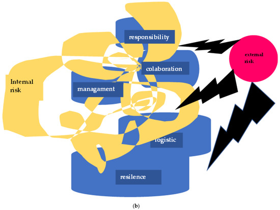 Risk Mapping: Ranking and Analysis of Selected, Key Risk in Supply Chains