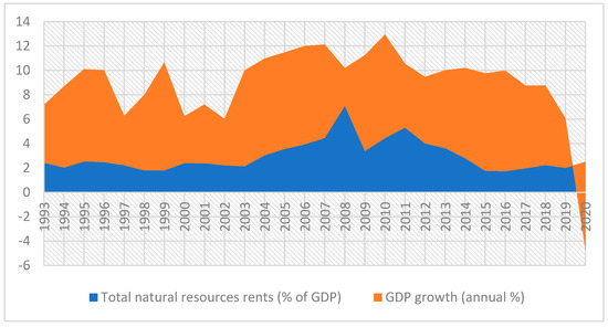 India’s Total Natural Resource Rents (NRR) and GDP: An Augmented ...