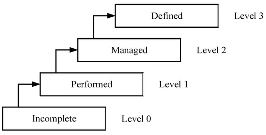 Assessment of Project Management Maturity Models Strengths and Weaknesses