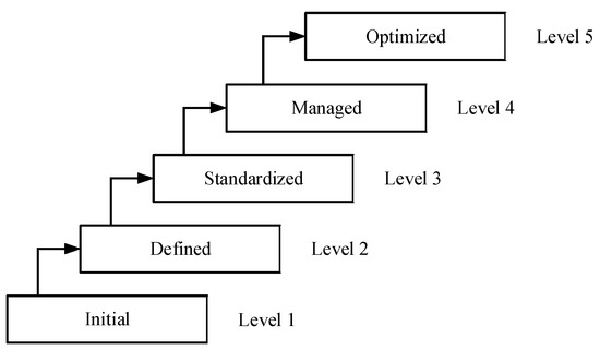 Assessment of Project Management Maturity Models Strengths and Weaknesses