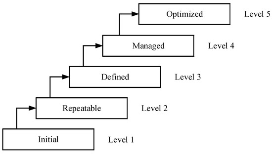 Assessment of Project Management Maturity Models Strengths and Weaknesses