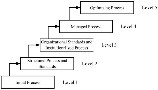 Assessment of Project Management Maturity Models Strengths and Weaknesses